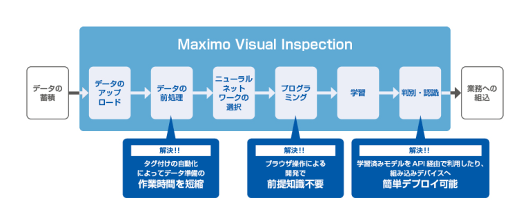 Maximo（AI画像認識） - AITソリューションサイト