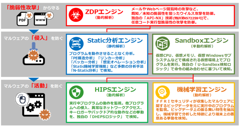 FFRI Yarai - AITソリューションサイト