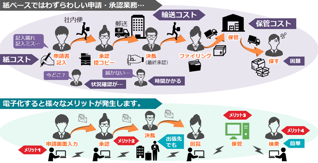 本格的ワークフローも簡単・スピーディに実現！ 楽々WorkflowⅡ - AITソリューションサイト