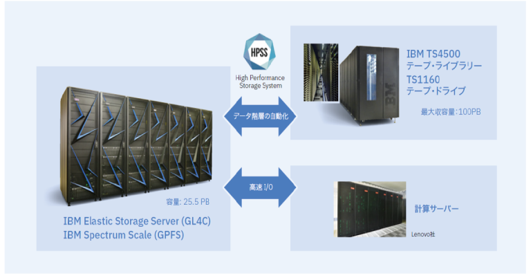 ビックデータ（AI）時代を支えるIBMテープソリューション - AITソリューションサイト