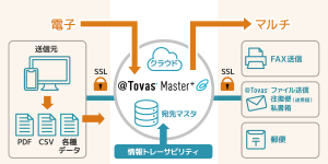 @Tovas 帳票配信サービス - AITソリューションサイト